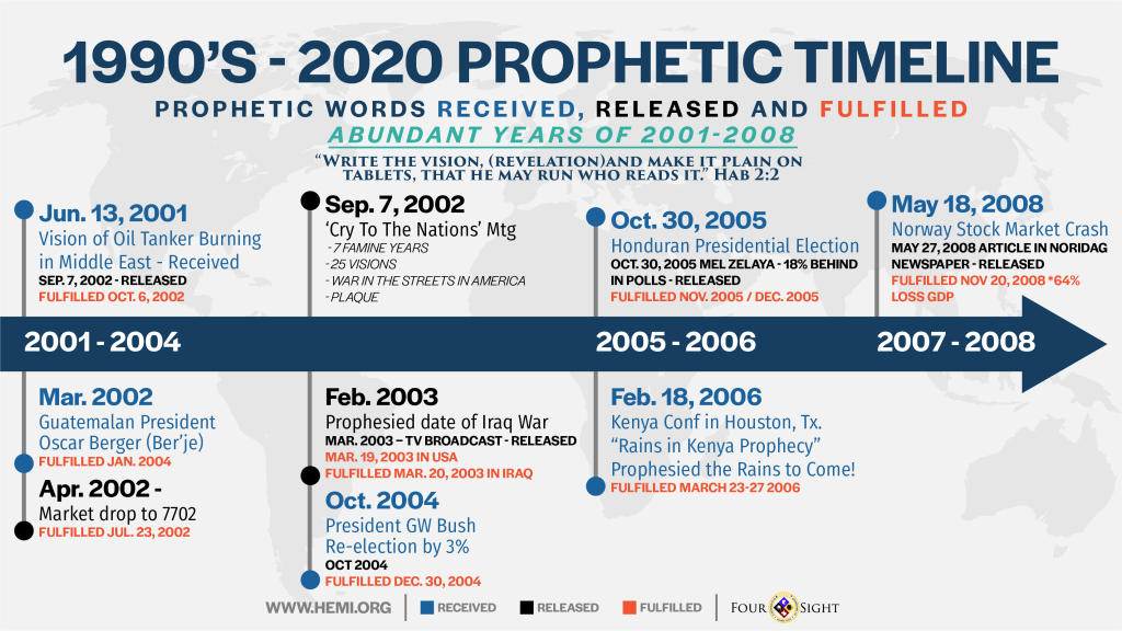 Prophetic Timelines - Harold Eatmon Ministries International